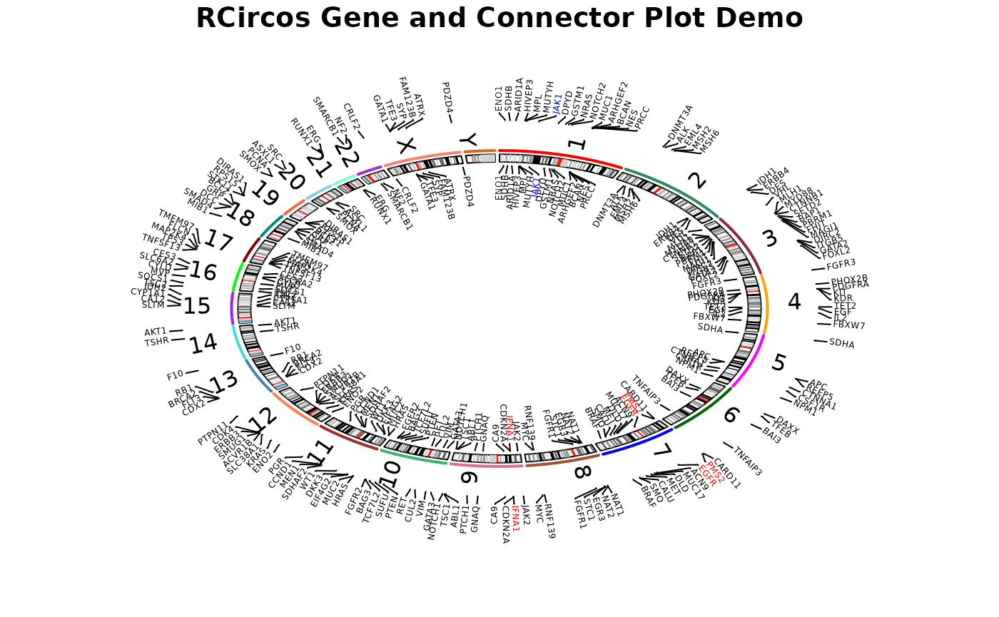 3 RCircos plot of connectors and gene names • RCircos